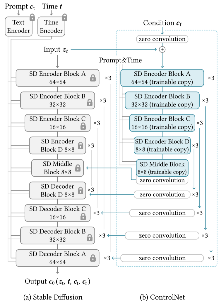 论文阅读笔记-ControlNet | LightDust