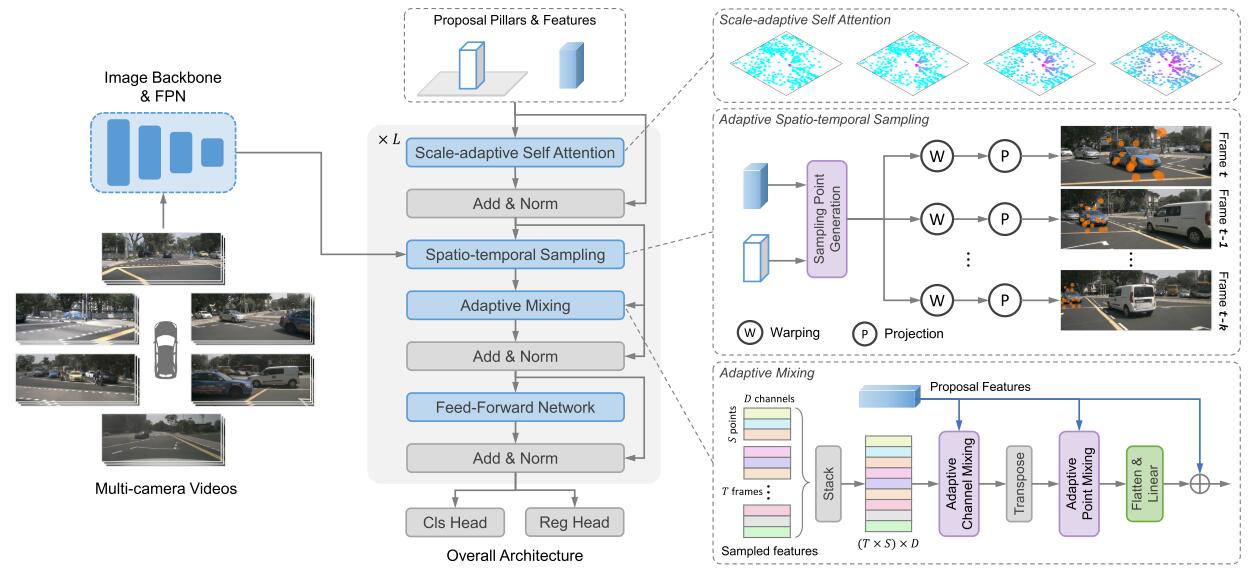 论文阅读笔记-SparseBEV | LightDust